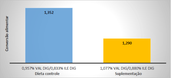 Aminoácidos valina e isoleucina na nutrição de frangos de corte | Engormix