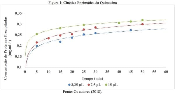 Estudo cinético das enzimas hidrolases quimosina e lactase em leite ...