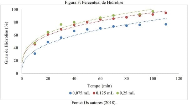Estudo cinético das enzimas hidrolases quimosina e lactase em leite ...