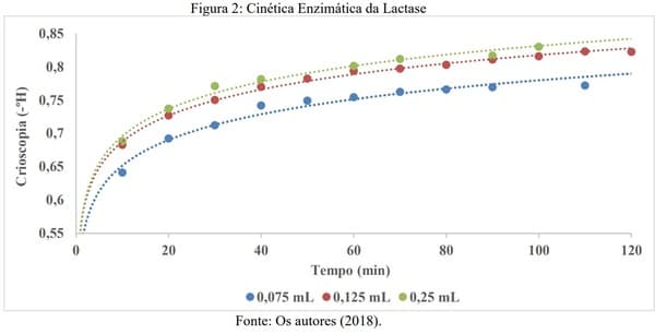 Estudo cinético das enzimas hidrolases quimosina e lactase em leite ...
